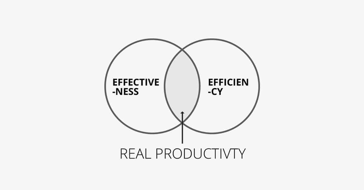 Golden Triangle of Productivity | Dean Yeong