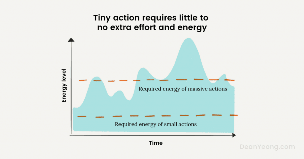 To Change Your Outcomes, Start Small (3 Charts That Explain Why) | Dean ...