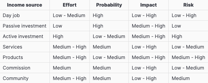 Build Your Income Portfolio | Dean Yeong