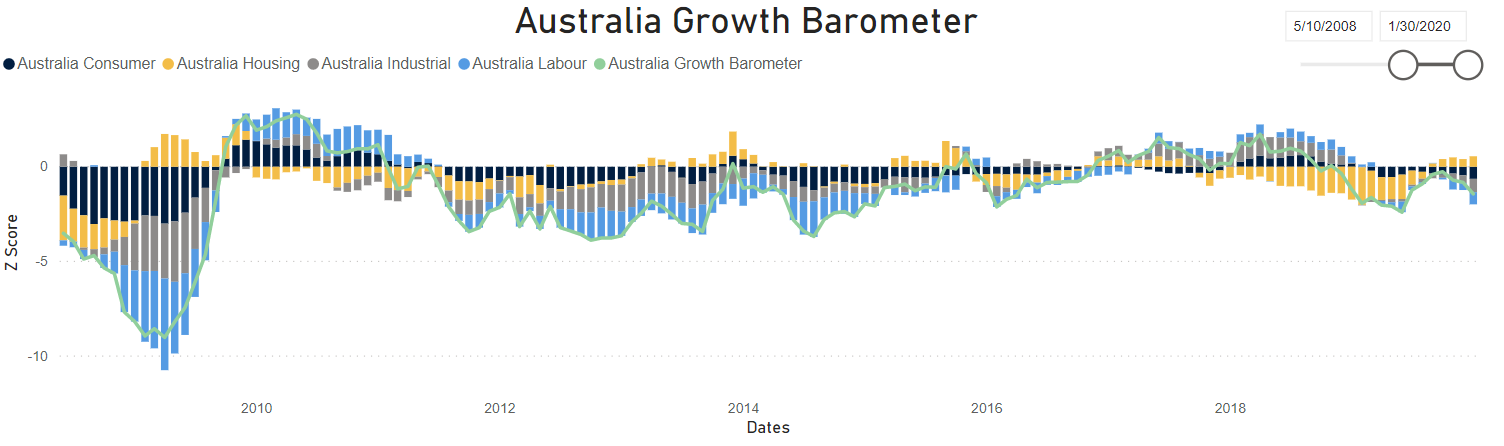 Introduction to our Global Growth Barometer