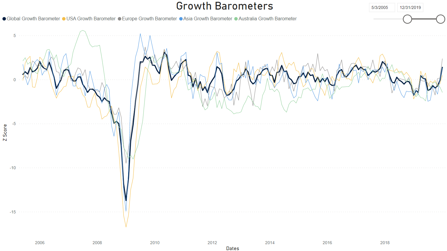 Introduction to our Global Growth Barometer
