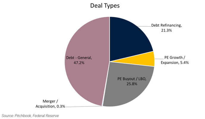 The Rise of Private Debt