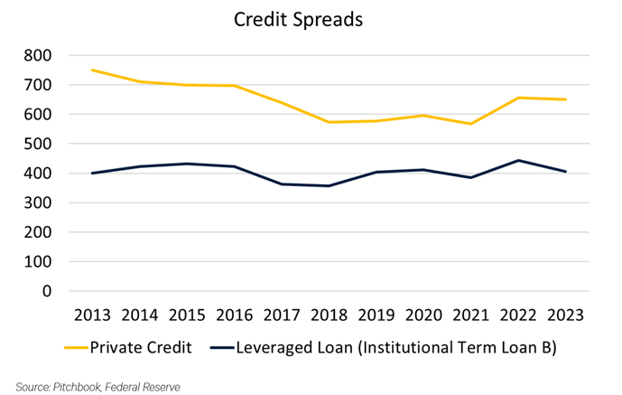 The Rise of Private Debt