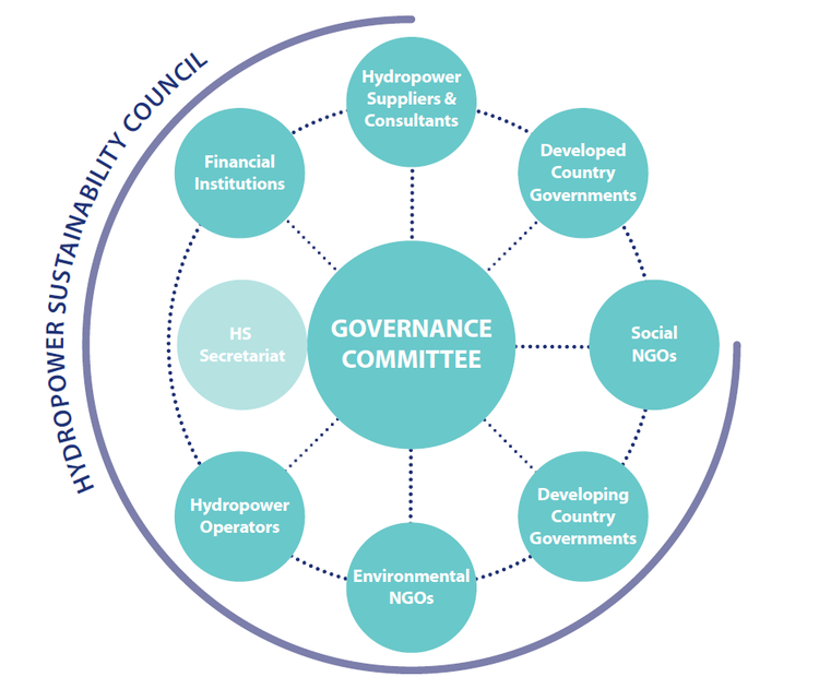 Hydropower Sustainability Standard: International Hydropower Association