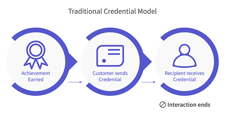 How to Develop a Credential Flywheel to Engage Learners and Grow Your ...