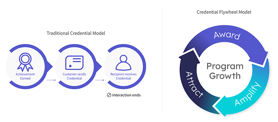 How to Develop a Credential Flywheel to Engage Learners and Grow Your ...