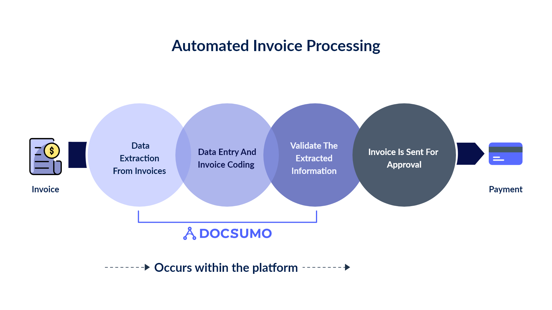 What's the difference between manual and automated invoice processing?