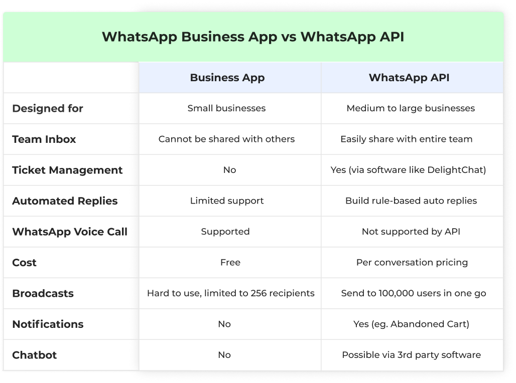 WhatsApp Business App vs WhatsApp API: What's The Difference?