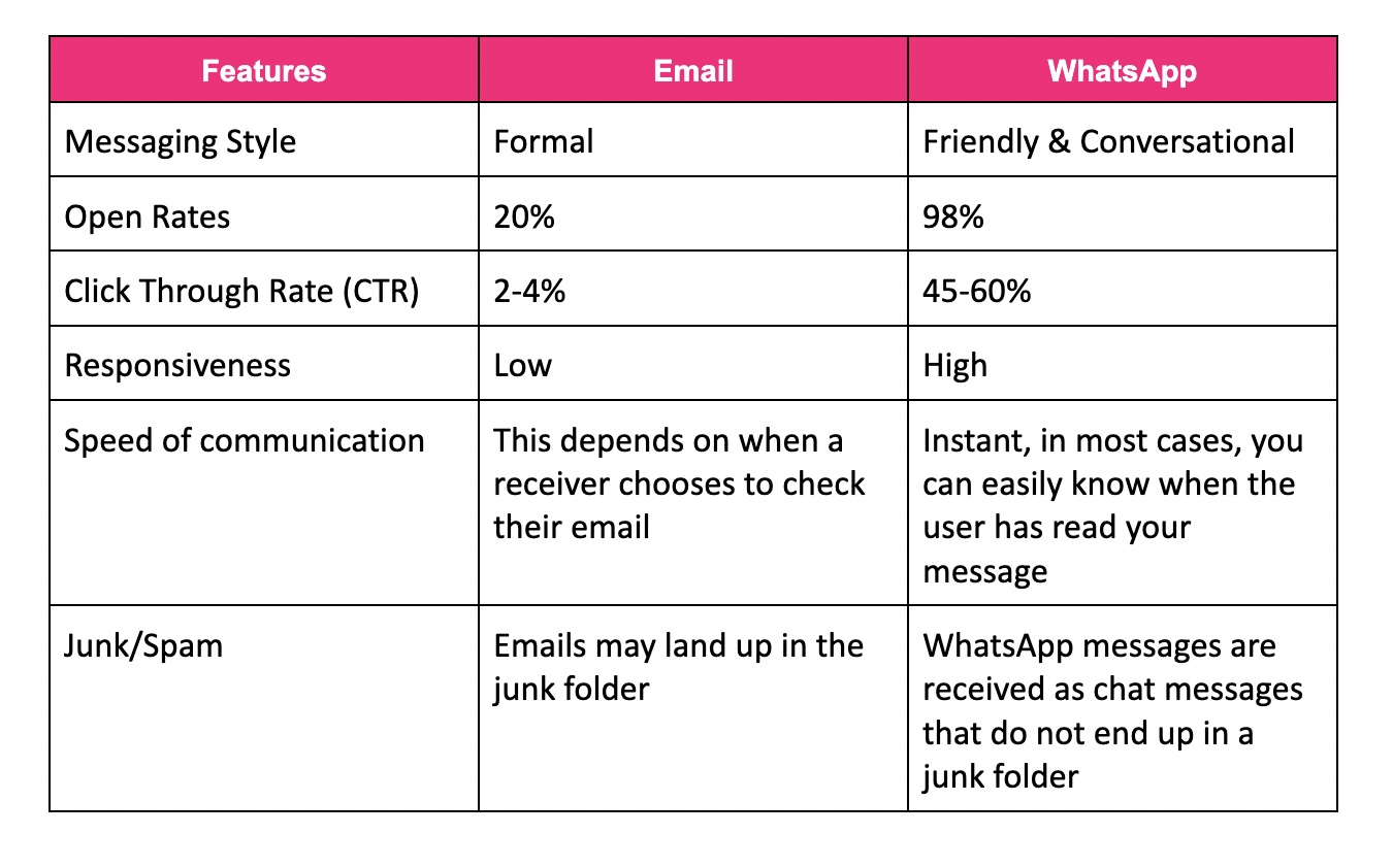 Email vs WhatsApp Marketing: What's Best For Your Business?