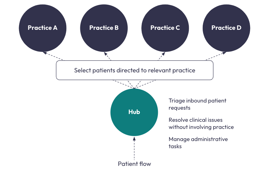 GP Hub working: Insights, guidance and an exciting Accurx pilot ...