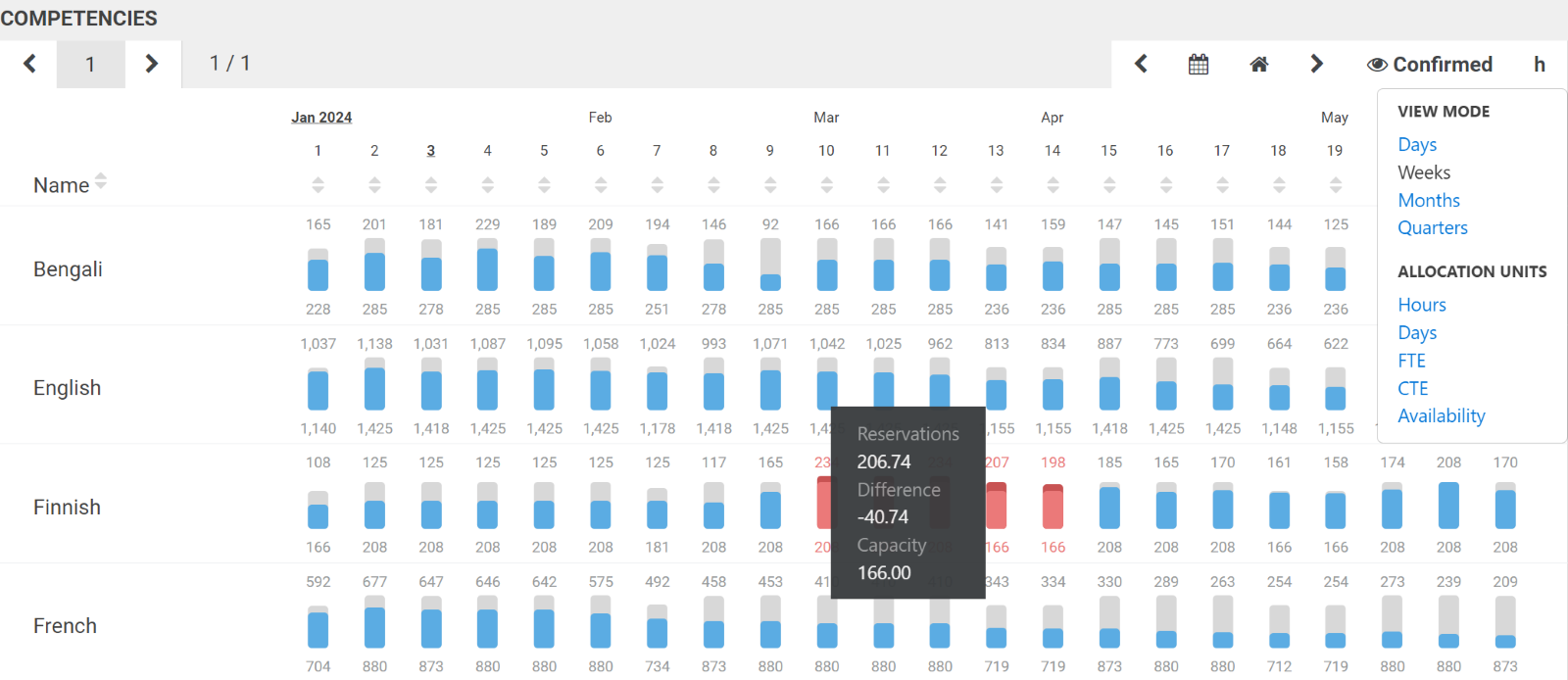 How to benefit your resource forecasting software – the masters guide
