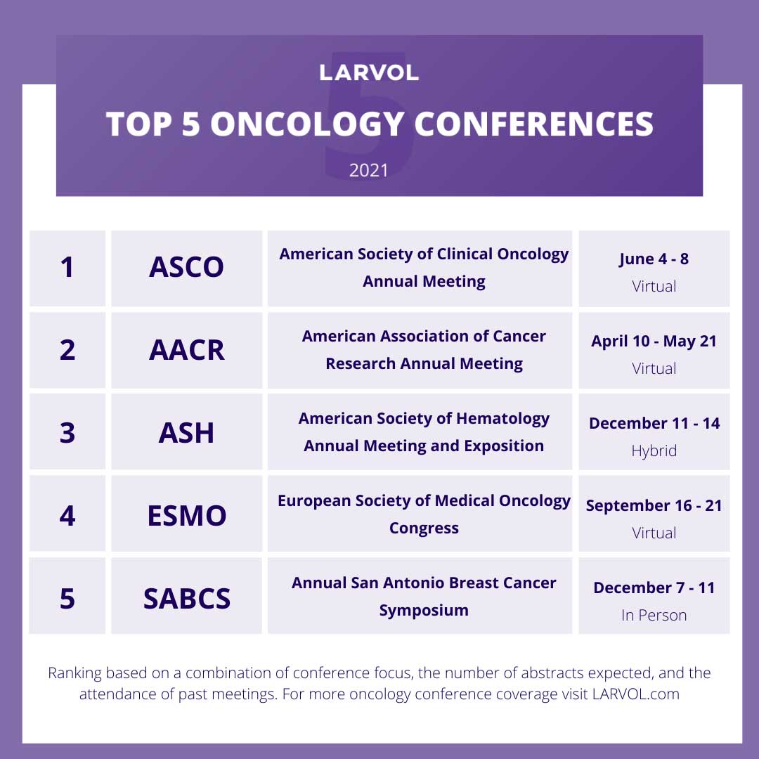LARVOL Blog | The Top 100 Oncology Conferences for 2021