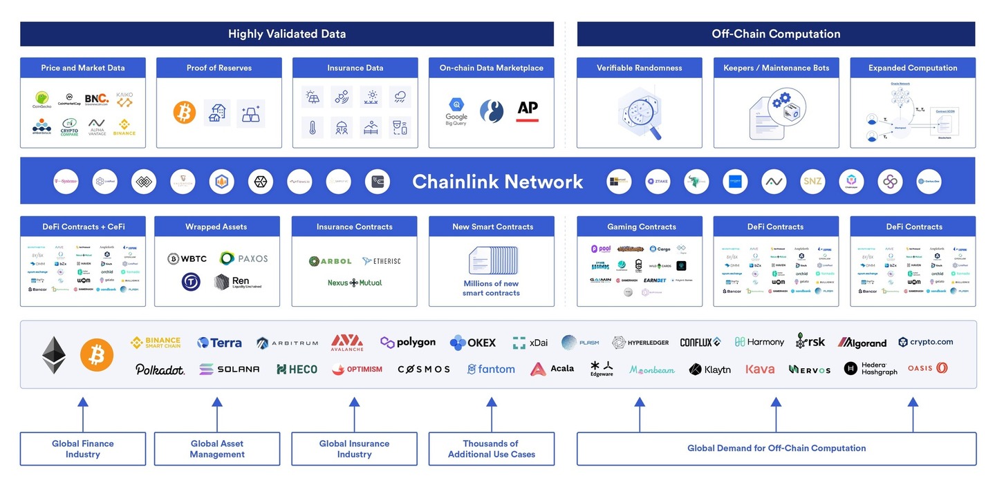 Chainlink 2.0 and the future of Decentralized Oracle Networks | Chainlink