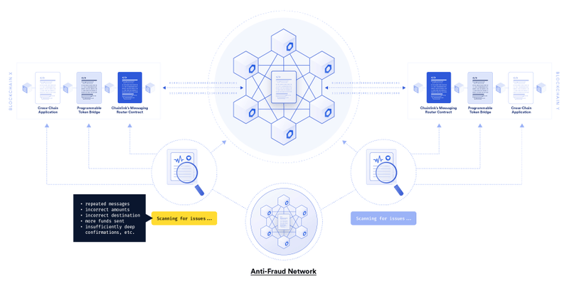 Cross-Chain Interoperability Protocol (CCIP) | Chainlink
