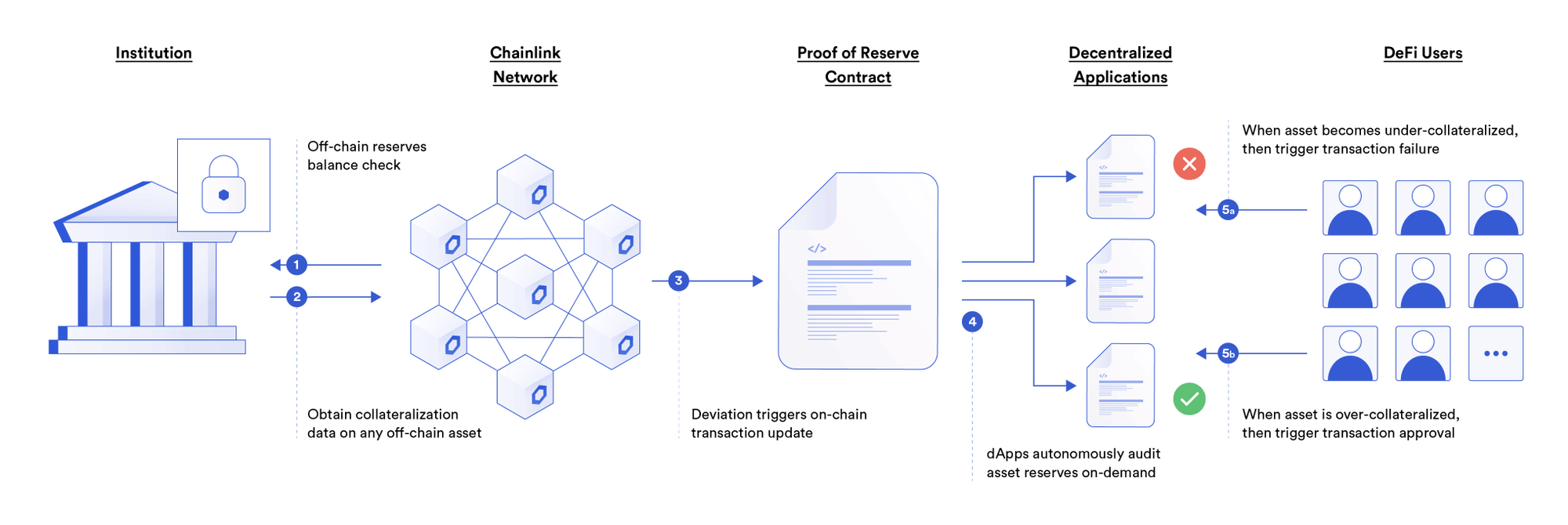 Proof of Reserves for Off-Chain and Cross-Chain Assets | Chainlink