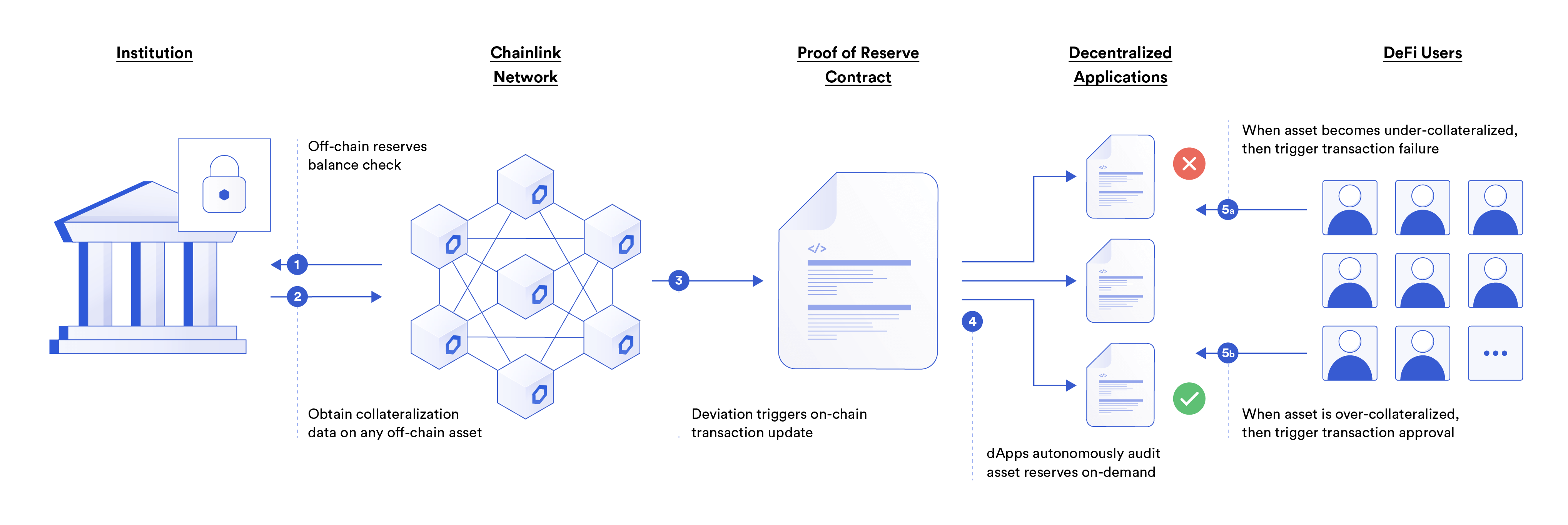 Proof of Reserves for Off-Chain and Cross-Chain Assets | Chainlink