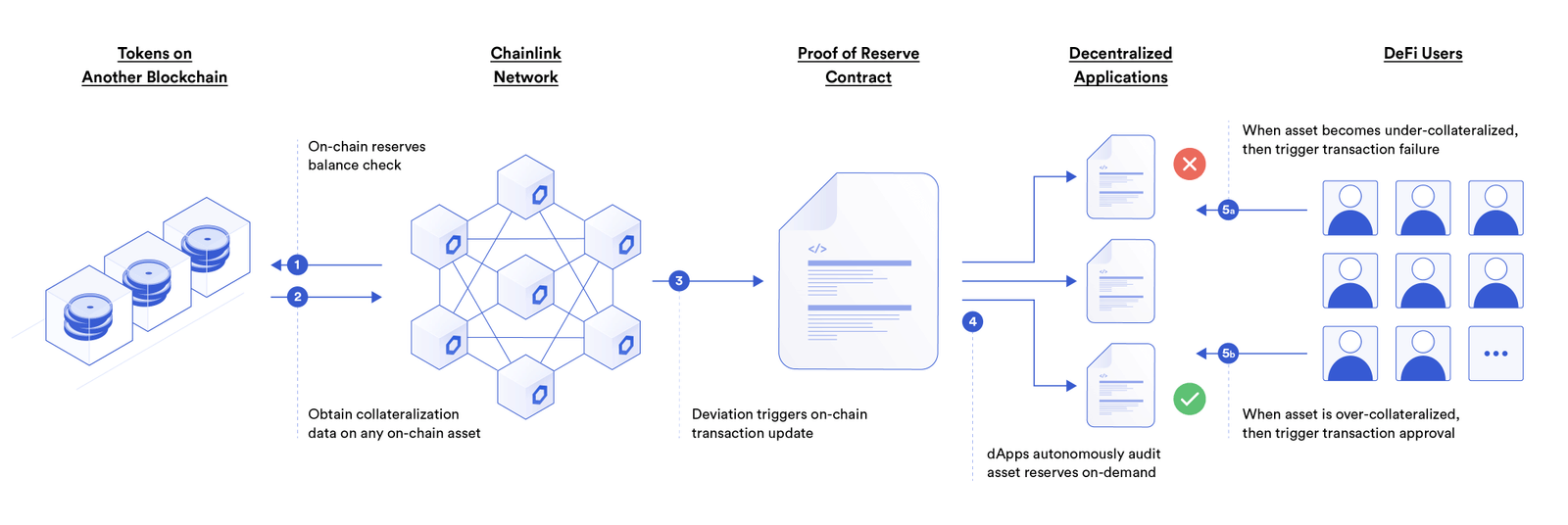Proof of Reserve for Off-Chain and Cross-Chain Assets | Chainlink