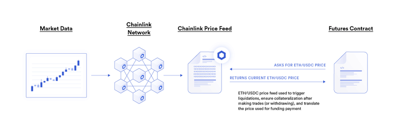 DeFi Oracles: The Industry Standard Oracle Network | Chainlink