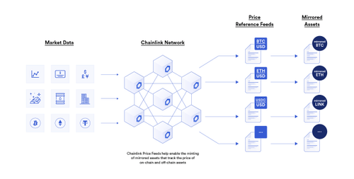 DeFi Oracles: The Industry Standard Oracle Network | Chainlink