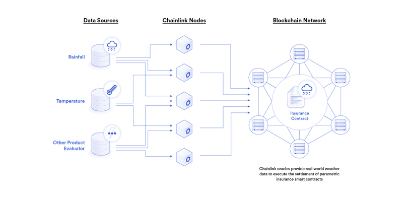 DeFi Oracles: The Industry Standard Oracle Network | Chainlink