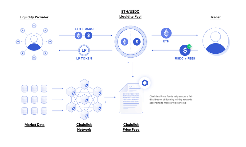 DeFi Oracles: The Industry Standard Oracle Network | Chainlink