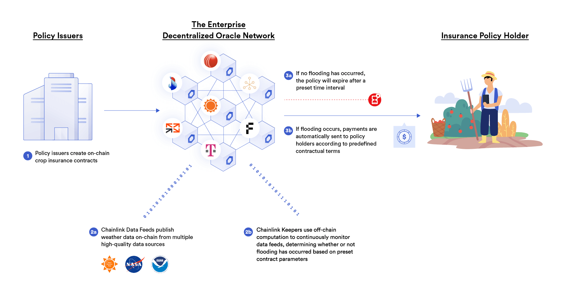 Powering blockchain-enabled insurance | Chainlink