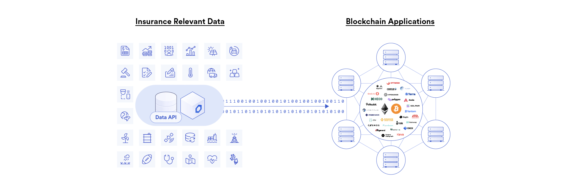 Powering blockchain-enabled insurance | Chainlink