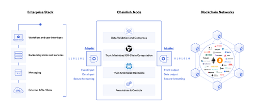 Blockchain Interoperability for Your Existing Systems | Chainlink