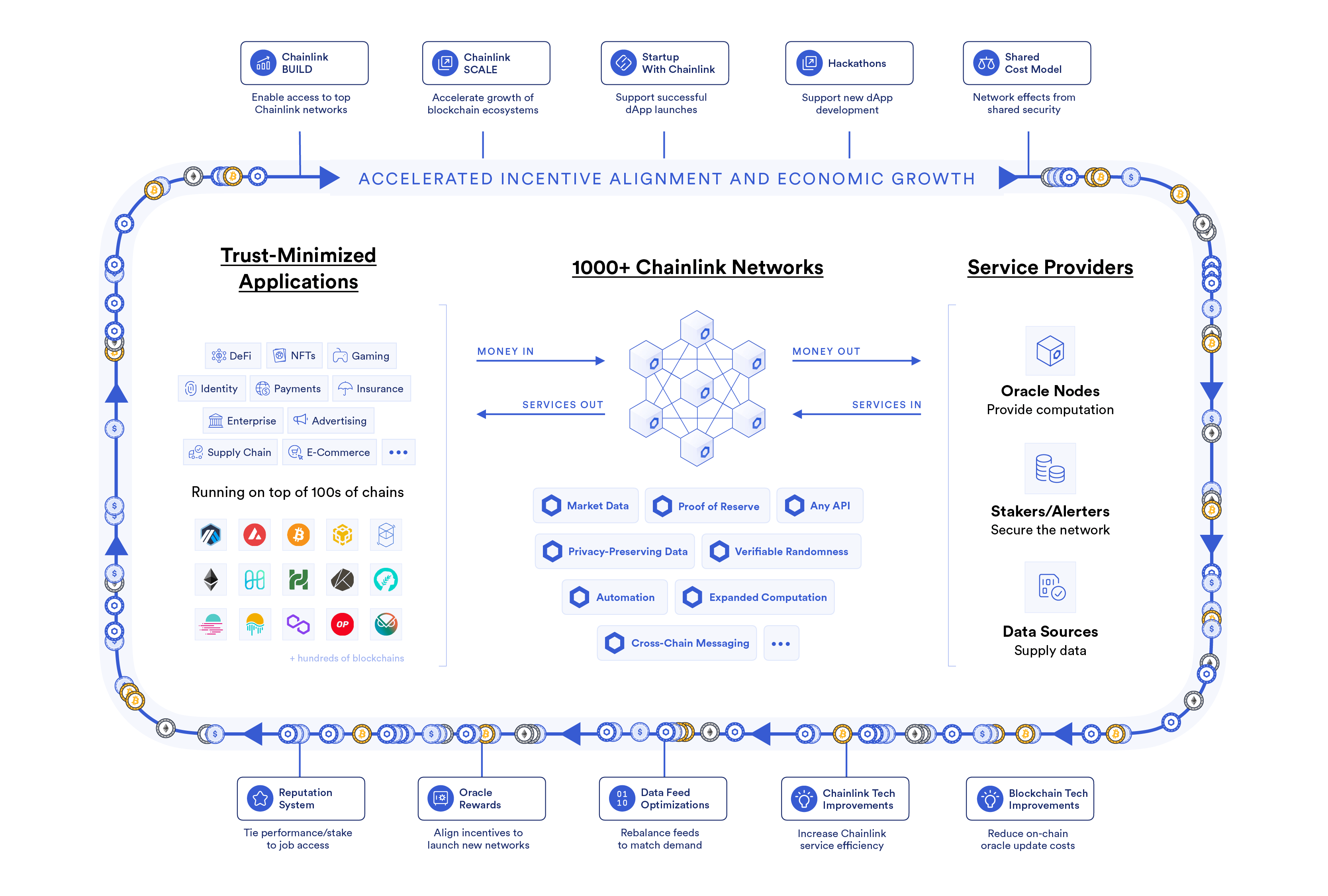 Chainlink Economics 2.0