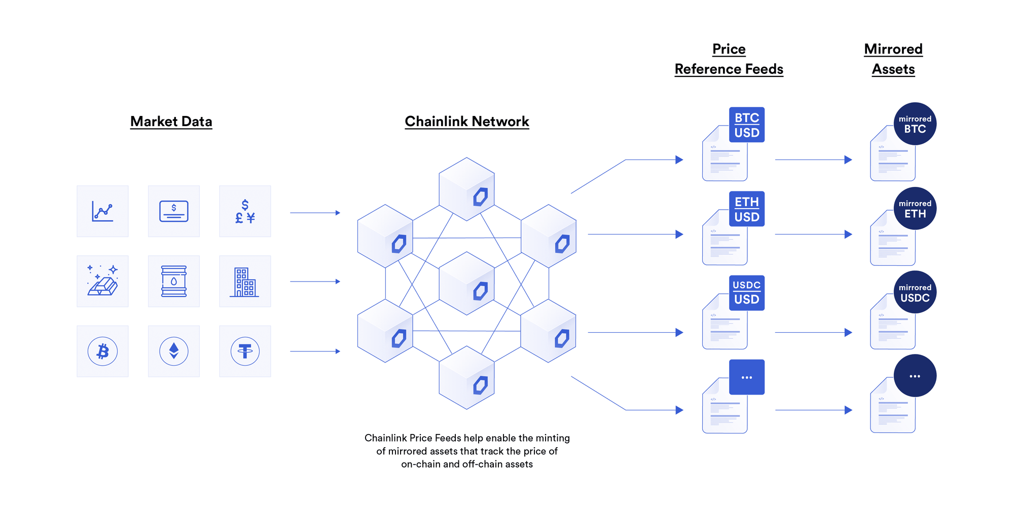 DeFi Oracles: The Industry Standard Oracle Network | Chainlink