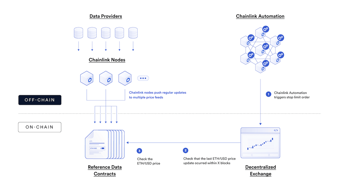 DeFi Oracles: The Industry Standard Oracle Network | Chainlink
