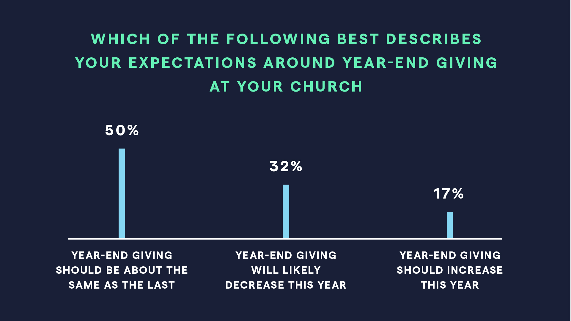 4 Helpful Insights Our Year-End Church Giving Survey Provided