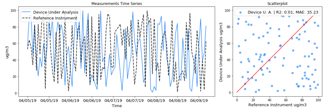 How to assess air quality sensor accuracy: MAE