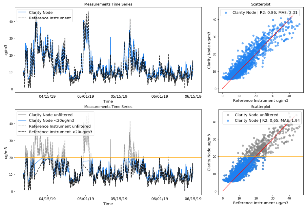 How to assess air quality sensor accuracy: R²
