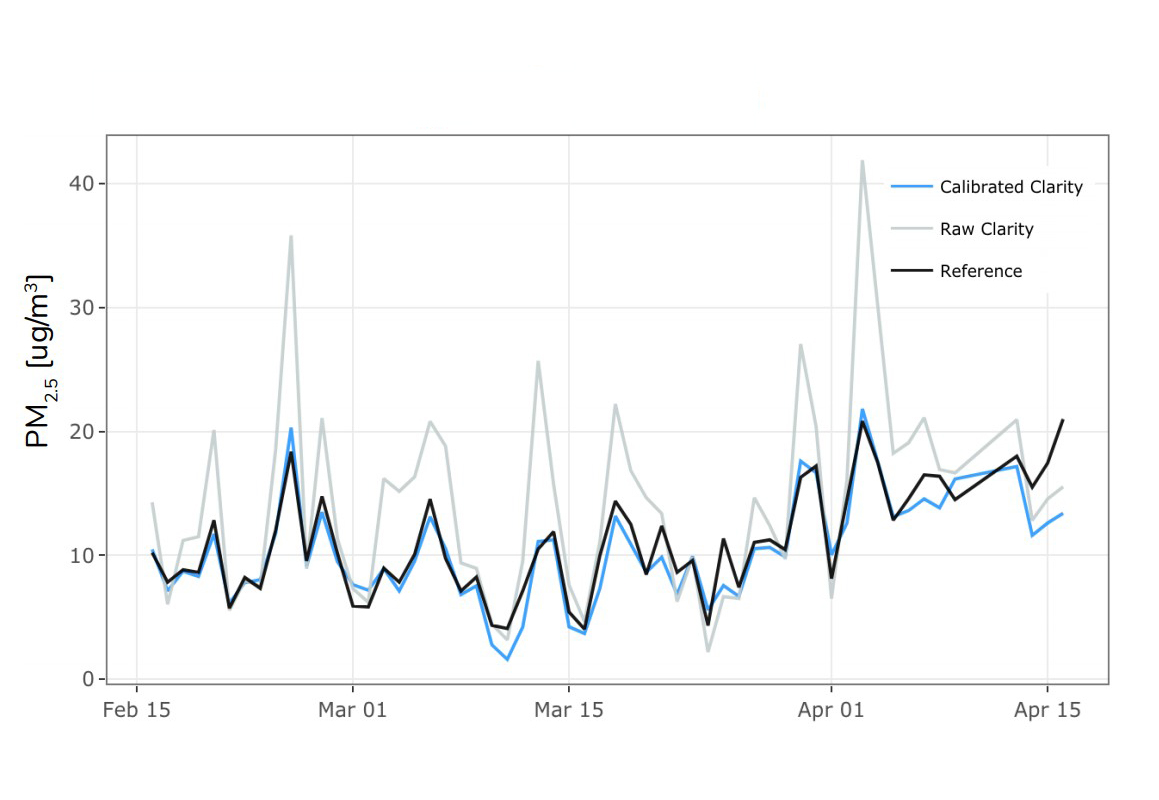 Calibration for Low-Cost Sensors to Meet US EPA Targets