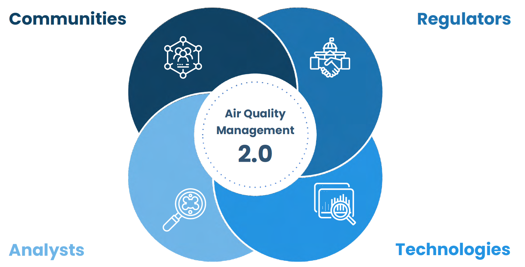 Air Quality Management 2.0: Collaboration across stakeholder groups to ...