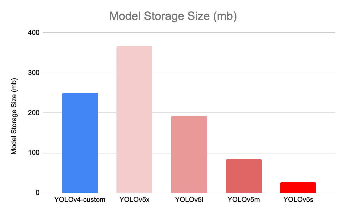 YOLOv5 Classification Classification Model: What is, How to Use