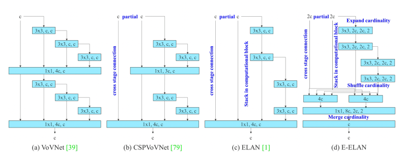 YOLOv7 Object Detection Model