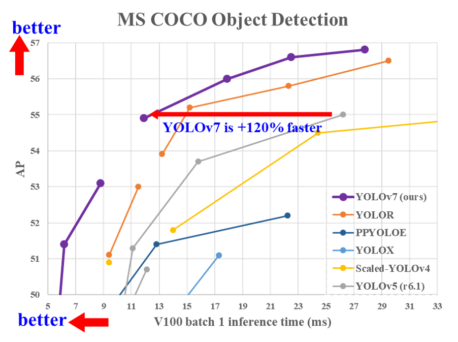 YOLOv7 Object Detection Model: What is, How to Use