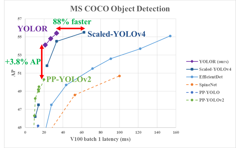 YOLOR Object Detection Model: What is, How to Use