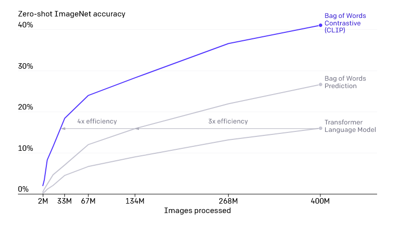 OpenAI CLIP Classification Model: What is, How to Use