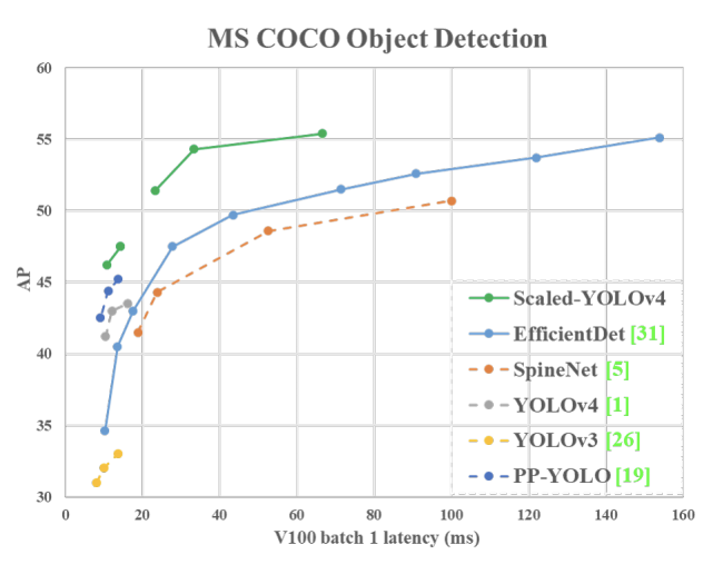 YOLOv3 PyTorch Object Detection Model: What is, How to Use
