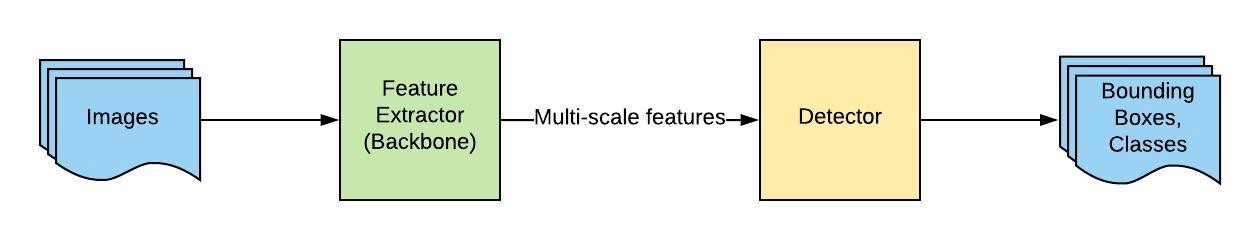 YOLOv3 Keras Object Detection Model: What is, How to Use
