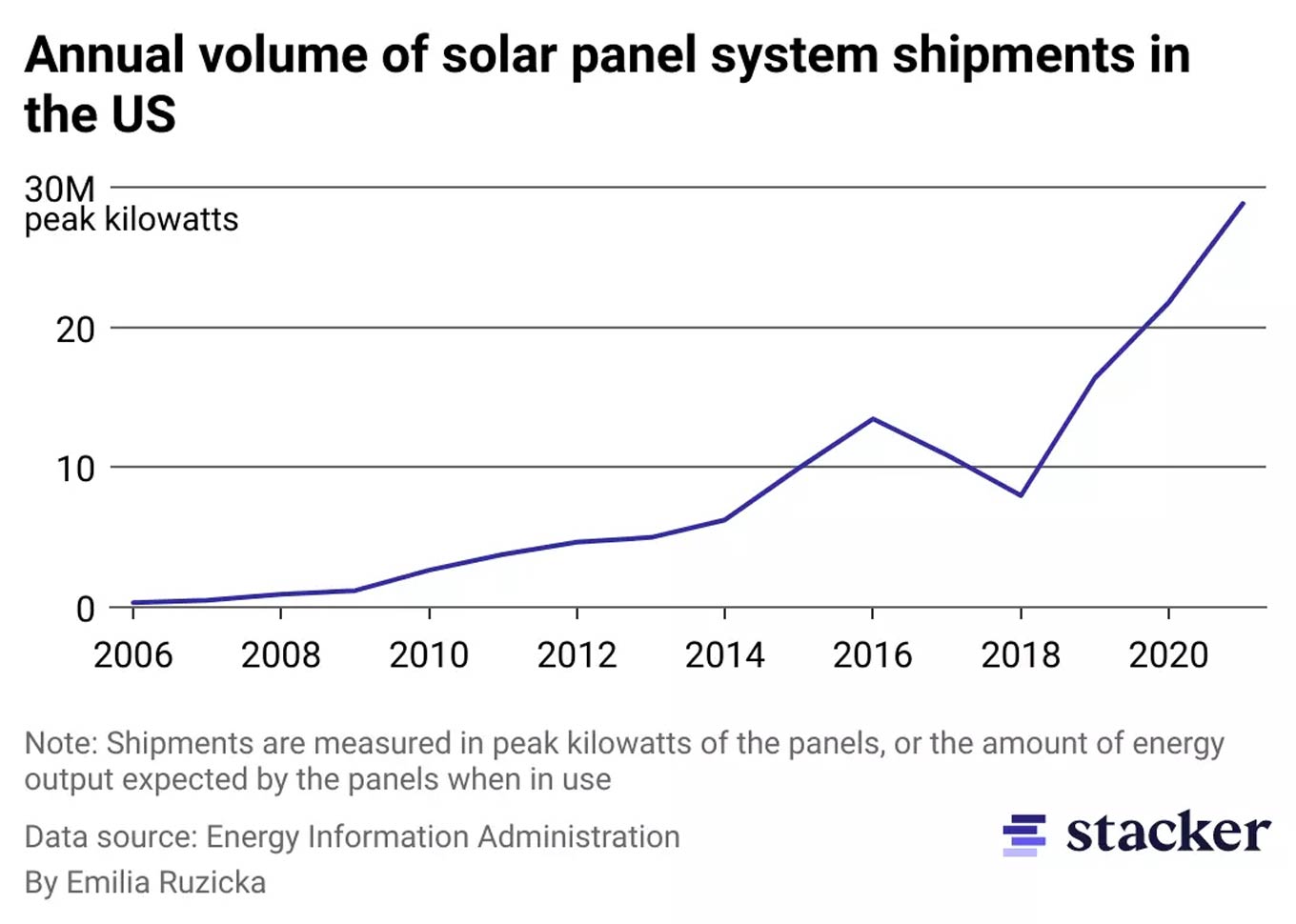 The Amount of Solar Home Energy Increased 32% In 2021. Here's How It ...