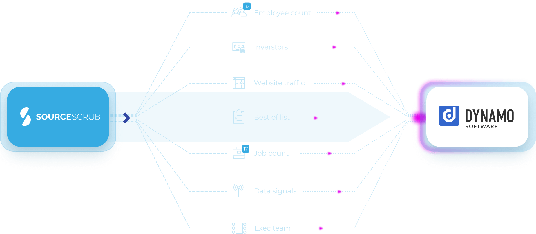 Dynamo Integration CRM Integration Data Enrichment with SourceScrub