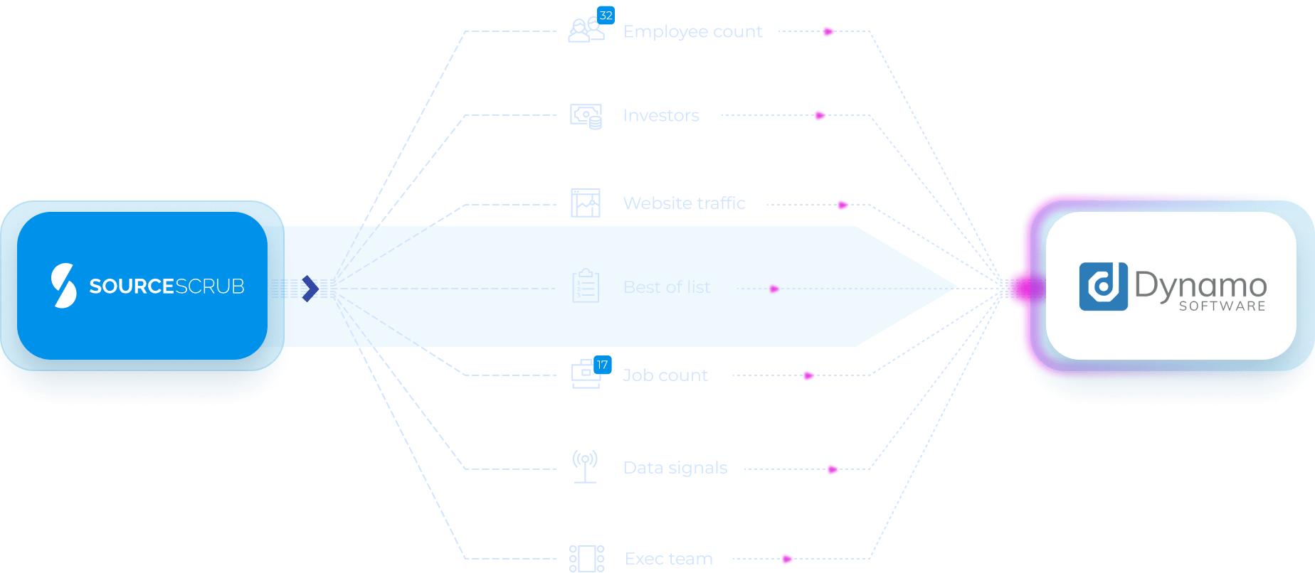 Dynamo Integration CRM Integration Data Enrichment with SourceScrub