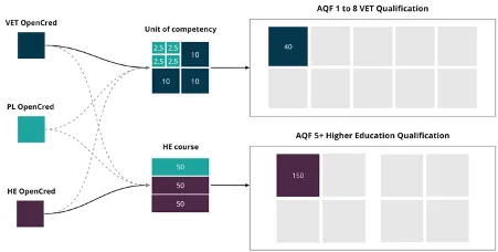 OpenCreds for Australia
