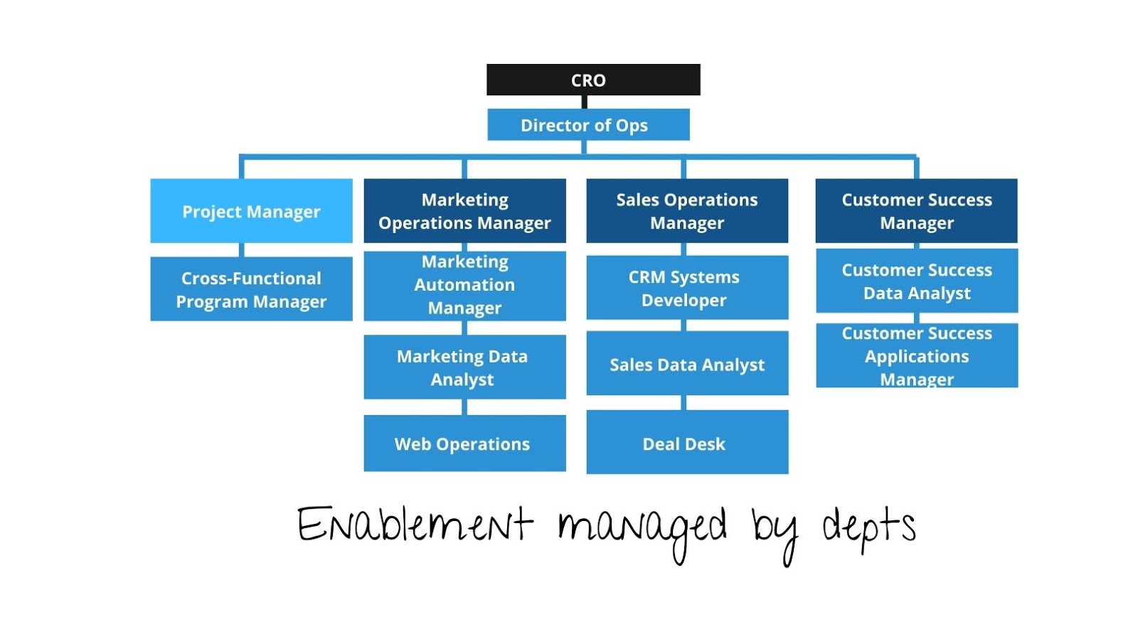 RevOps Co-op Blog: How Should Your Revenue Operations Organization Be ...