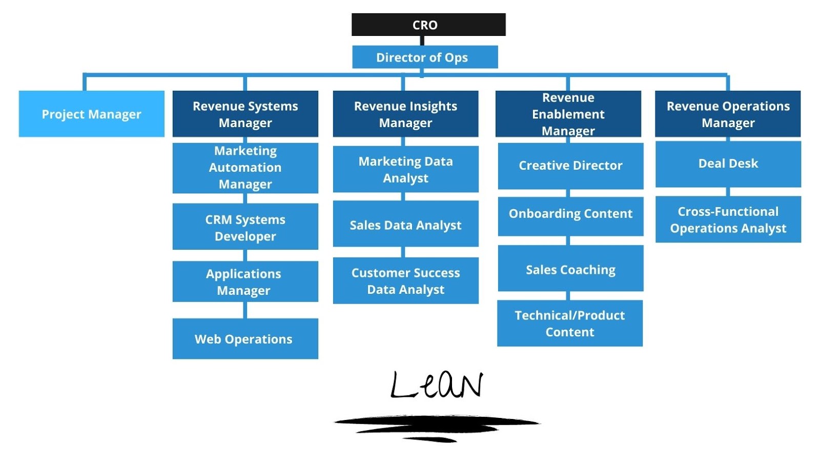 RevOps Co-op Blog: How Should Your Revenue Operations Organization Be ...