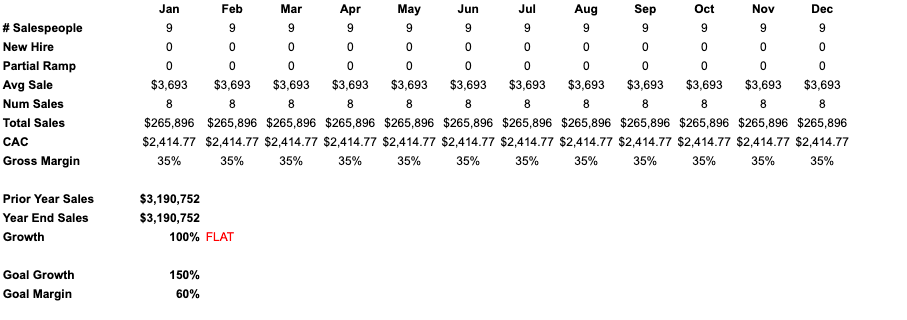 RevOps Co-op Blog: Headcount Planning: Building a Model